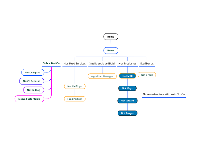 Nueva estructura sitio web NotCo - Mind Map